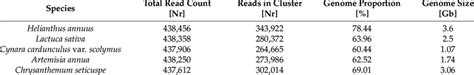 Total Read Count Number Of Clustered Reads And Corresponding Genome Download Scientific