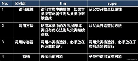 Java学习 Super关键字java Super Csdn博客