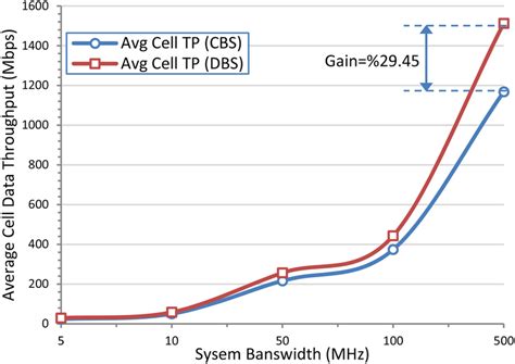 Data Throughput Vs System Bandwidth 4 × 4 Mimo Download Scientific