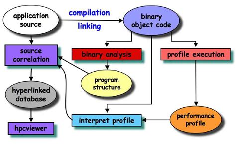 Overview Of Hpctoolkit Tools Workflow Download Scientific Diagram