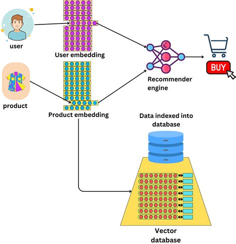 Understanding How Vector Databases Work