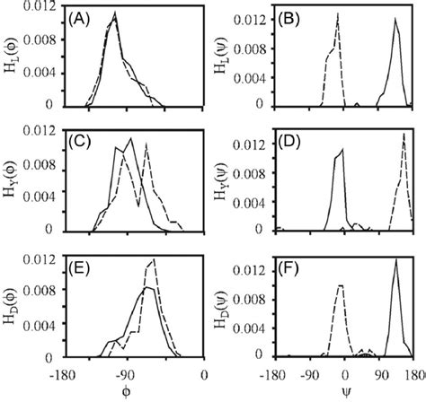 Fig Ure 4 Distributions Of Backbone Dihedral Angle In Ws Solid Line