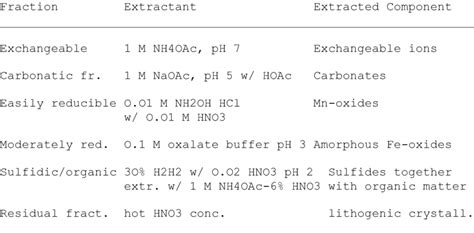 4 Sequential Extraction Scheme For Partitioning Sediment Samples Download Table
