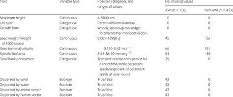Summary Of Input Variables Used To Fit The Classification Tree Model Download Scientific Diagram