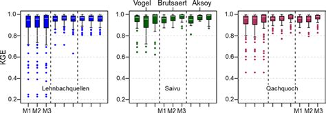 Boxplot Of Kge Measures Between Observed And Simulated Recession Events Download Scientific
