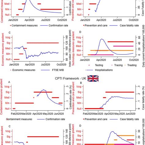 Application Of The CPTI Framework In Italy And The UK Panel Download Scientific Diagram