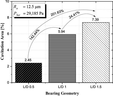 Cavitation Area As A Function Of Length Over Diameter Ratio L D