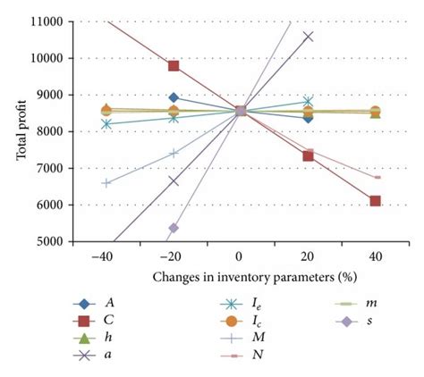 Sensitivity Analysis For Total Profit Download Scientific Diagram