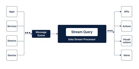 Analyzing Data Streaming Using Spark Vs Kafka Cuelogic Technologies