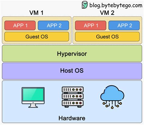 Virtualization And Containerization Which One To Pick