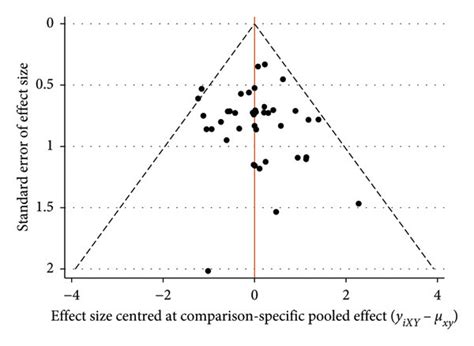 Comparison Adjusted Funnel Plot For The Network Meta Analysis