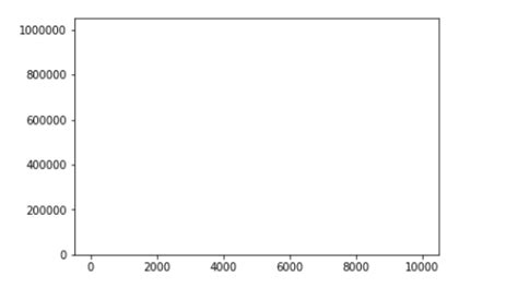 Python Plot Histogram For Series Of Frequencies Stack Overflow