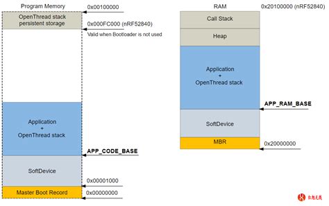 nRF52840 OpenThread BLE DFU 红旭无线