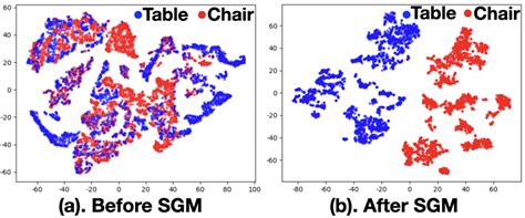 TSNE Visualization Of Features Before And After Semantic Guided