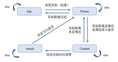 一种基于状态机的敌人ai系统简单实现unity3d敌人ai Csdn博客 一种基于状态机的敌人ai系统简单实现unity3d敌人ai Csdn博客