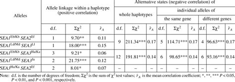 Haplotypes Formed By The Alleles Of Two Sex Linked Genes Of Erythrocyte