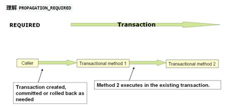 Spring事务注解transactional各种场景分析以及事务传播分析transactional 自调用实际上是目标对象内的方法