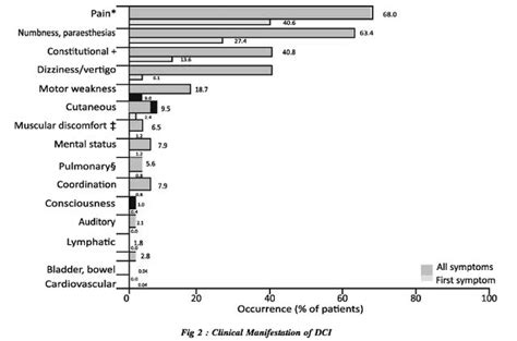 Decompression Sickness Wikism Sports Medicine Wiki