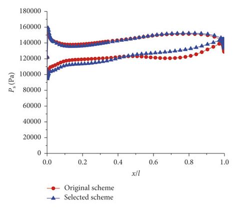 Static Pressure Distribution On Each Span Under 05 Q′ Condition A