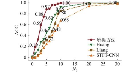 基于改进transformer的复合故障解耦诊断方法