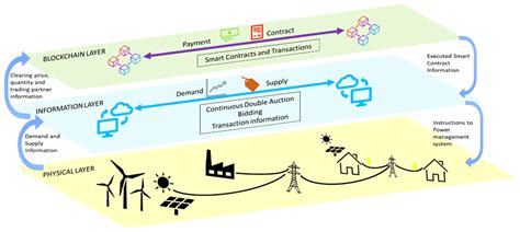 Energies Free Full Text Impact Of Blockchain Technology On Smart Grids