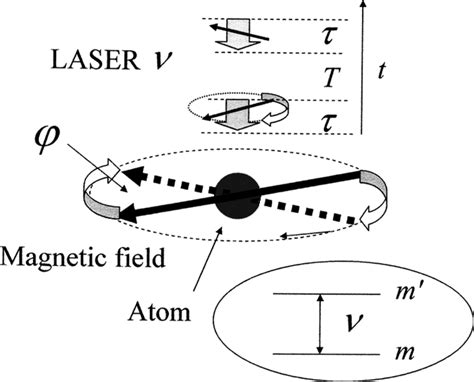 Schematic Diagram Of The Measurement Of Berrys Phase A Time Domain Download Scientific