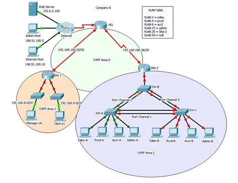 Ccna 3 Ospf Practice Skills Assessment Exam Answer