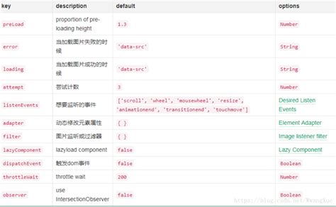 Vue Lazyload图片懒加载项目应用 Csdn博客