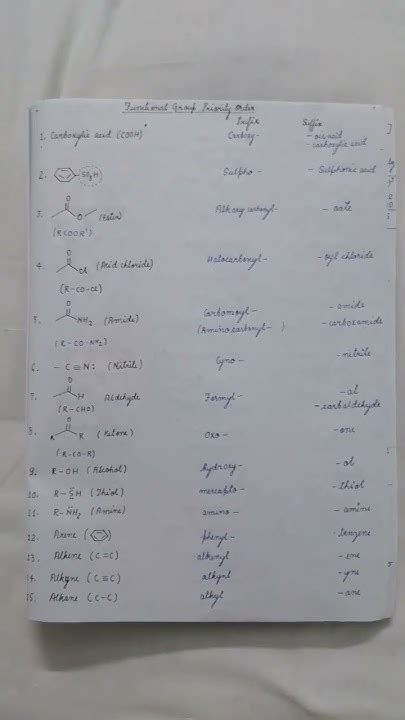 Functional Group Priority Order Shorts Chemistry Organicchemistry Iupac Iupacname Science