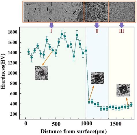 E The Vickers Hardness Distribution At The Cross Section Of The Sample
