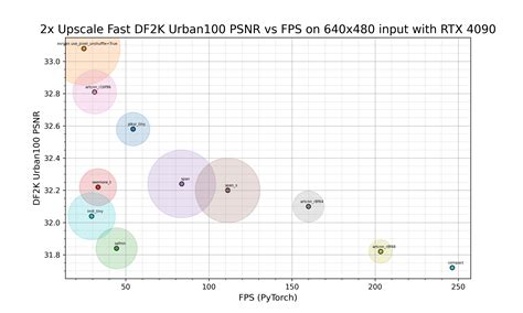 Pytorch Inference Speed Vs Vram Vs Psnr Charts — Trainner Redux 1 0 0 Documentation