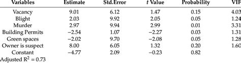 Regression Of Best Fitting Model Across Categories Of Variables
