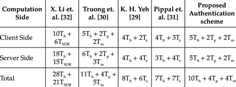 Comparisons Of Computation Efficiency Download Scientific Diagram