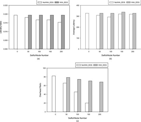 performance comparison of various algorithms under different numbers of