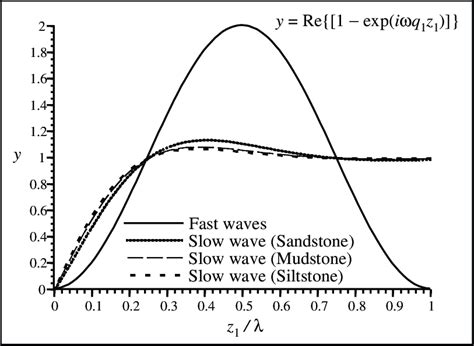 33 Graphs Showing The Influence Of The Embedded Layer Thickness On Download Scientific