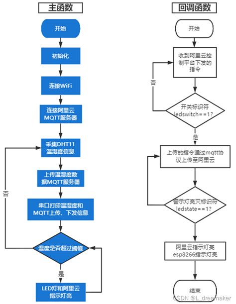 基于esp8266的阿里云远程实时温度监控 csdn博客