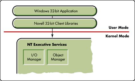 Overview Of Novell S IntranetWare Client For Windows NT