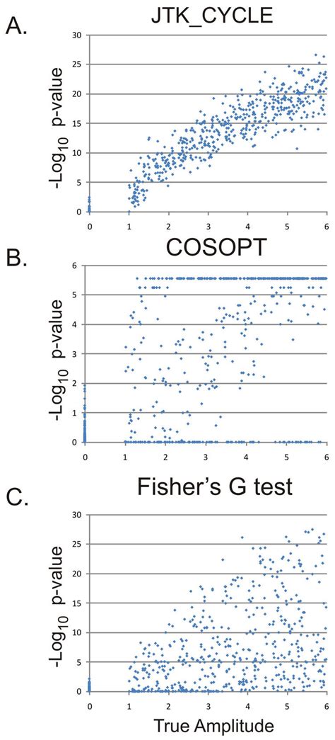 jtk cycle reliably detects cycling transcripts to simulate circadian