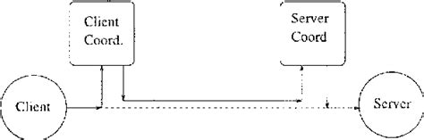 Figure 1 From A Configuration Approach For Distributed Object Oriented System Customization