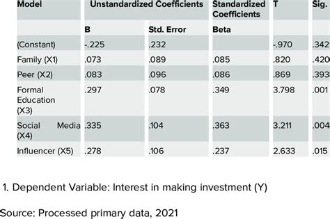 The Results Of Multiple Linear Regression Coefficientsa Download