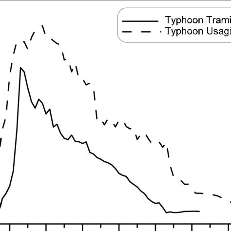 Definition Sketch Showing The Bend Scour A Top View B