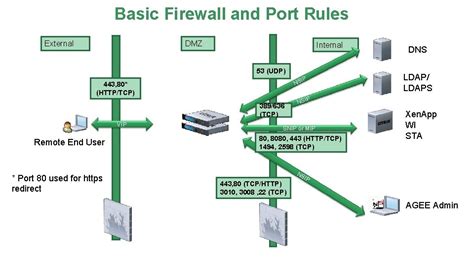 Integrating And Troubleshooting Citrix Access Gateway Basic Firewall