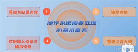 操作系统4小时速成：操作系统的基本概念，它是系统软件，管理处理机、存储器、io设备、文件，并发和共享是最基本特征，还有虚拟和异步 操作系统速成