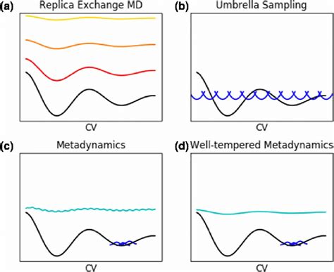 schematic illustration of three key enhanced sampling methods