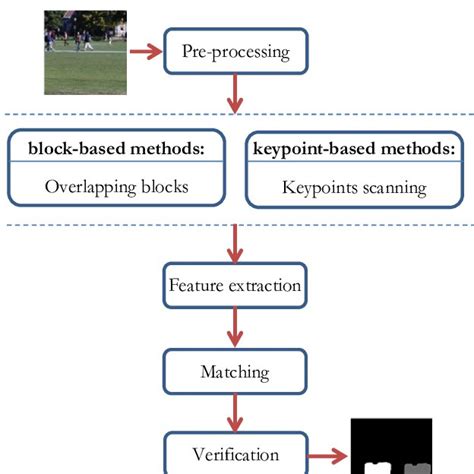 Pdf Copy Move Forgery Detection A Survey On Time Complexity Issues And Solutions
