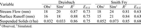 Results Of Validation Of Swat For Average Monthly Streamflow Sediment