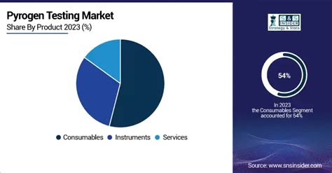 Pyrogen Testing Market Size Growth And Trends Report 2032