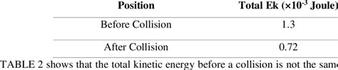 Kinetic Energy Before And After The Collision Download Scientific Diagram