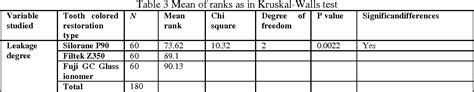 Table 1 From Microleakage Evaluation Of Silorane Based Composite Versus Methacrylate Based
