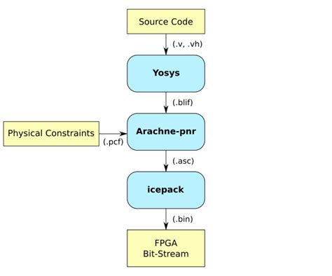 Python Microcontrollers And FPGAs